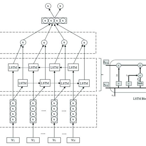 Bilstm Based News Sentiment Analysis Model Download Scientific Diagram