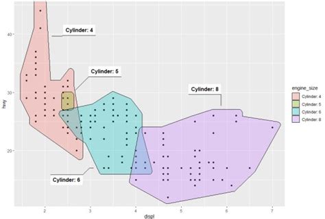 Ggforce Make A Hull Plot To Visualize Clusters In Ggplot2 R Bloggers