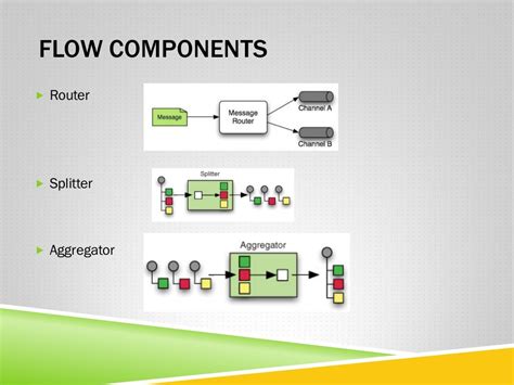 Enterprise Integration Patterns With Spring Integration