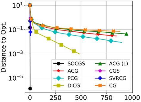 Sparse Coding Over The Birkhoff Polytope Algorithm Comparison For M