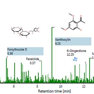 Base Peak Intensity Plot Of The LCMS QTof Identified Compounds In The