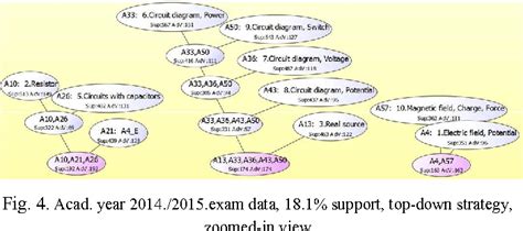 figure 4 from automated extraction and visualization of learning