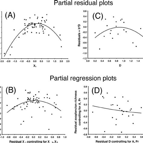 Fig A1 Partial Residual And Partial Regression Plots From Data In Download Scientific Diagram