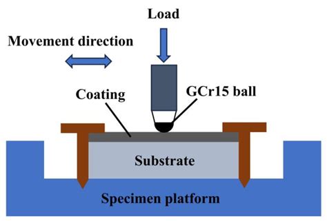 Schematic Diagram Of Friction Wear Test Download Scientific Diagram