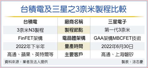 三星gaa架構3奈米領先量產 巴西華人資訊網
