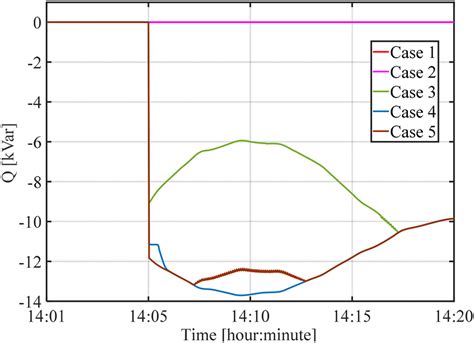 Coordinated Active And Reactive Power Control For Overvoltage Mitigation In Physical Lv