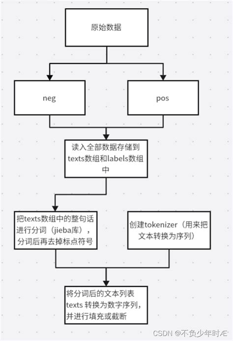 深度学习实验：中文预料的情感分析keras情感分类数据怎么预处理 Csdn博客