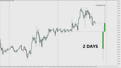 Ict Power Of 3 Mt5 Buy Trading Indicator For Metatrader 5