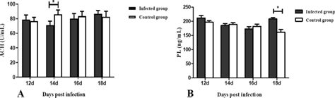 Ach And Pl Levels In Placental Cell Suspensions A Ach And B Pl Were Download Scientific