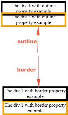 How To Use Outline In Css Difference Between Border And Outline In Css
