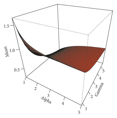 Plots For The A Mean B Variance C Kurtosis And D Skewness Of Download Scientific