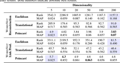 Table 1 From Poincaré Embeddings For Learning Hierarchical Representations Semantic Scholar