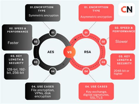 AES Vs RSA Encryption Differences Security In
