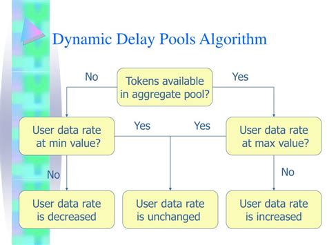 Ppt Using Dynamic Delay Pools For Bandwidth Management Powerpoint