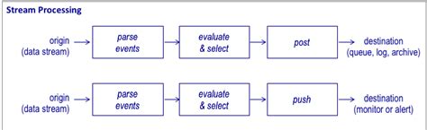 Eight Data Pipeline Design Patterns For Data Engineers