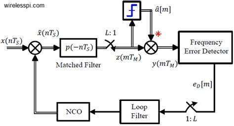 How A Frequency Locked Loop Fll Works Wireless Pi