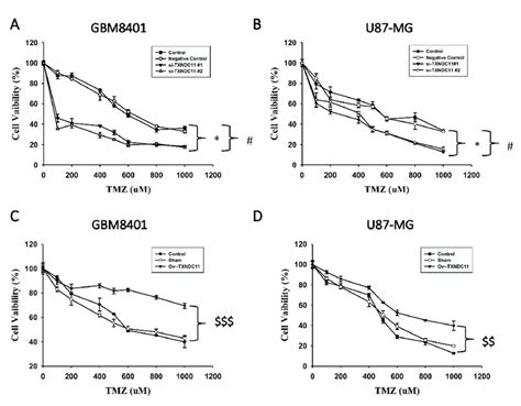 Effect Of Combination Of Sirna Knock Down Or Plasmid Knock In Of Download Scientific Diagram