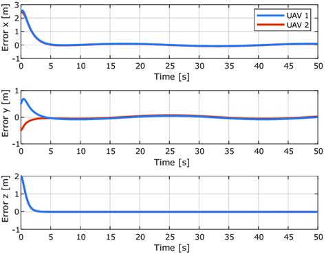 Temporal Response To Formation Errors Download Scientific Diagram