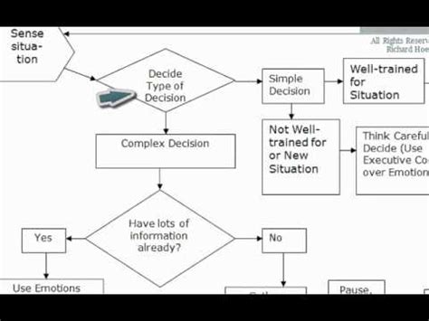 Decision Making Flow Chart YouTube
