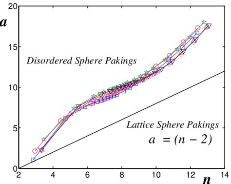 The Coefficient A Plotted Against The Average Coordination Number Of