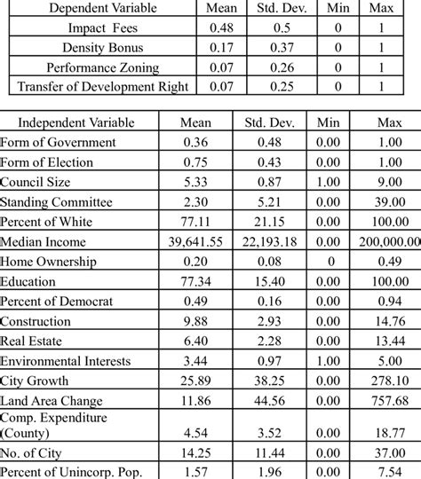 Descriptive Analysis For Probit Analysis Download Table