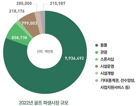 코로나19 등에업고 고속 성장 한국 골프산업 20조원 돌파…2021년 정점찍은 뒤 성장세 주춤