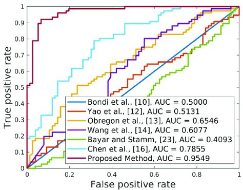 Roc For The Proposed Method And State Of The Art Download Scientific