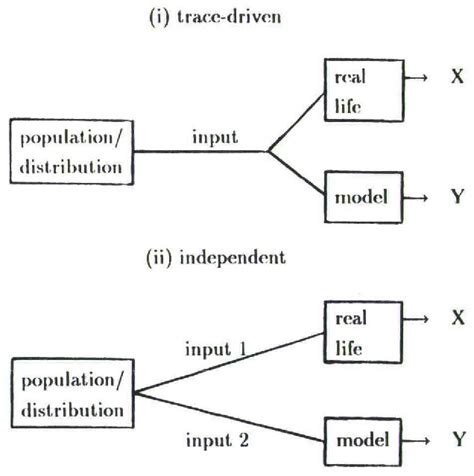 Figure 1 From New Proposals For The Validation Of Trace Driven Simulations Semantic Scholar