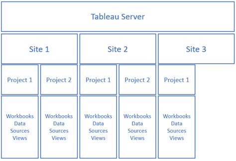 A Tour Of Tableau Server The Data Babe