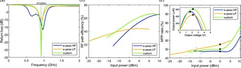 Characterization Of The Matching And Rf Rectification Circuit A S11 Download Scientific