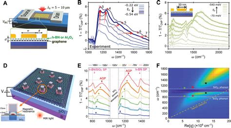 Far Field Probing Of Igps A Schematics Of The Device Enabling Ftir