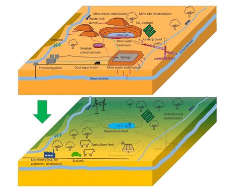Algae Benefits For Post Mine Land Uses Csiro Report Crc Time Posted