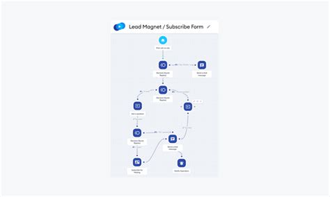 Bot Flowchart