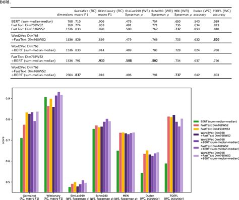 Table 6 From Type And Token Based Word Embeddings In The Digital
