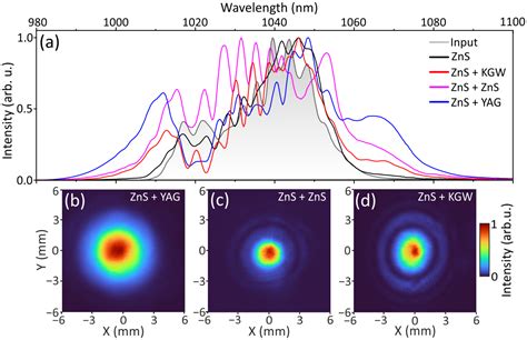 All Solid State Post Compression Of Low Energy Pulses At High Repetition Rate