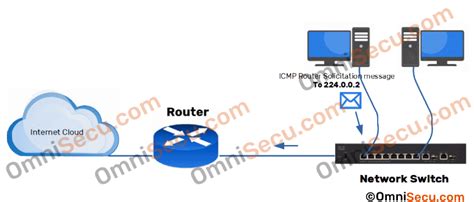 Icmp Router Solicitation Messages
