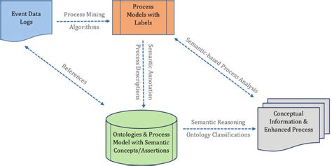 Proposed Framework For The Semantic Based Ontology Process Mining And Download Scientific