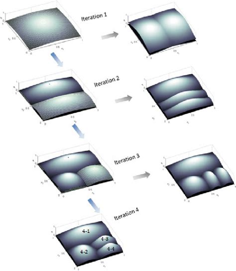 Operation Of The LOLIMOT In The First Four Iterations In A