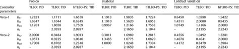 tuned controller parameters for test system i download scientific