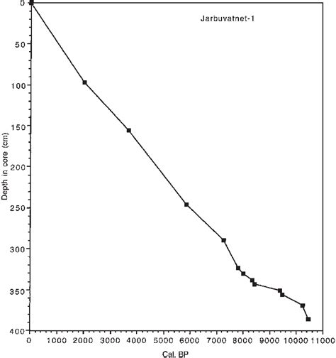 Agedepth Model For Core Jarbuvatnet 1 Based On Linear Interpolation