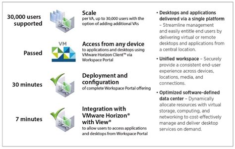 Results Of Vmware Workspace Portal 21 Tests Exceed Expectations