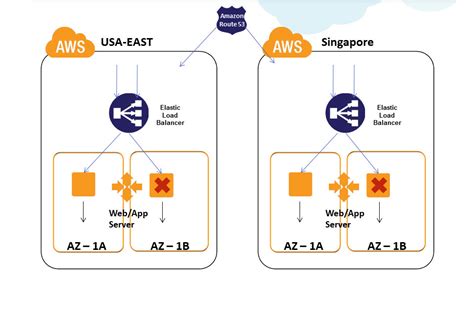 Aws Network Latency Between Availability Zones At Ryan Henderson Blog