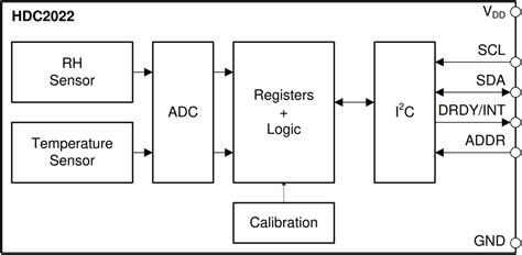 Texas Instruments HDC2022 Digital Temperature And Humidity Sensor