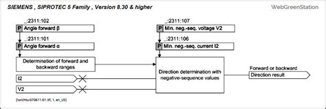 Directional Negative Sequence Protection With Current Independent Time