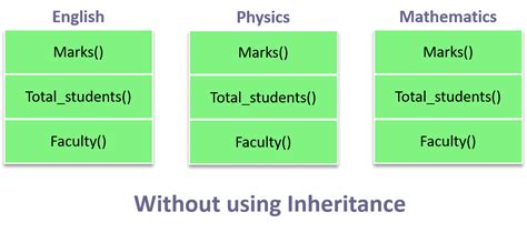 An Introduction To Single Inheritance In C