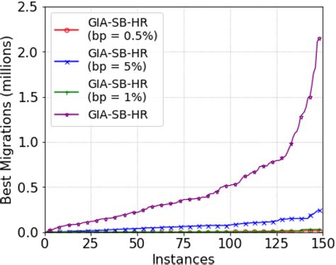 best migration cost value distribution for enum with different download scientific diagram