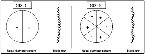 Nodal Diameter Modes And Wave Modes For A Blade Row Download