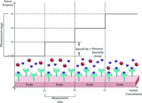 Schematic Representation Of Nanosensors Sensitivity Lod Measurement Download Scientific