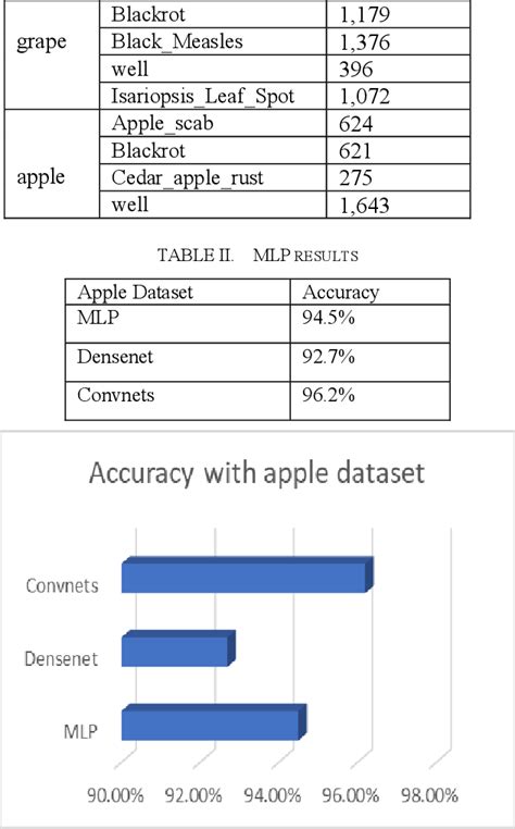 Table Ii From Plant Disease Detection Using Mlp Convnets And Densenet Models Semantic Scholar