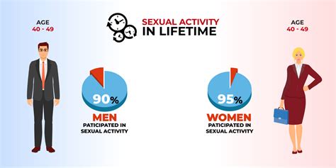 Average Frequency Of Sex By Age Statistics